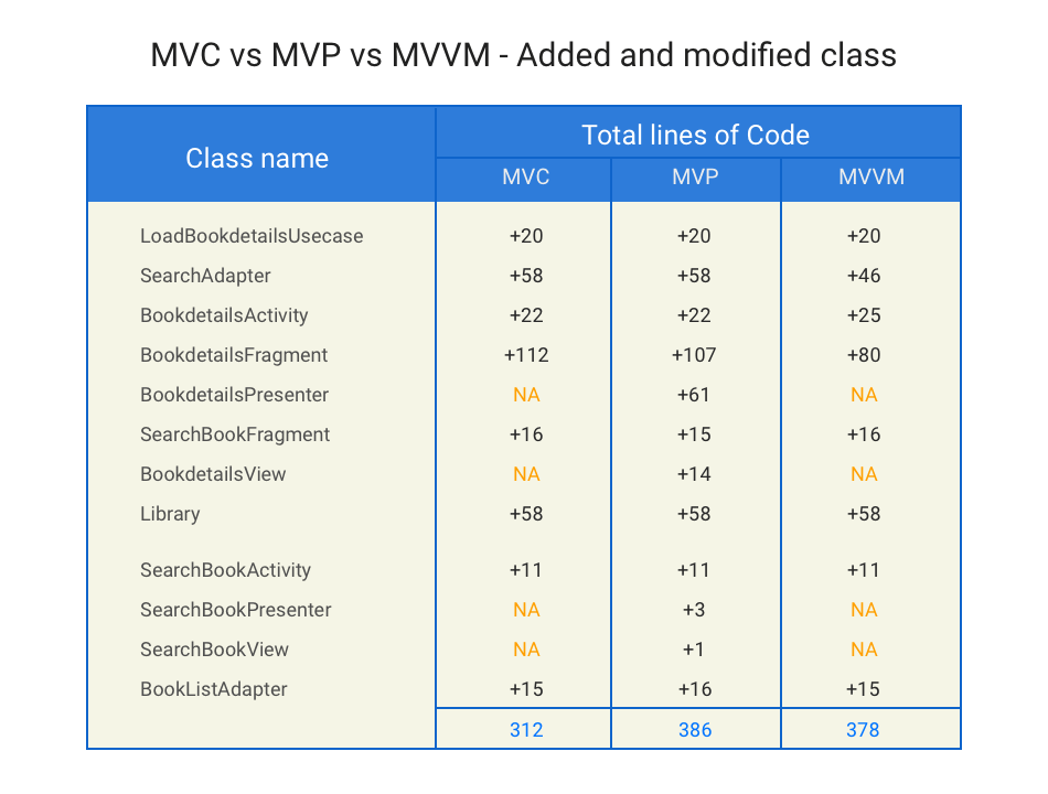Mvc Vs Mvp Vs Mvvm For Android Application Development Enterprise