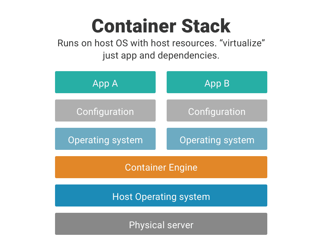 Serverless vs Containers: Comparing your Application Deployment Options Serverless vs Containers: Comparing your Application Deployment Options