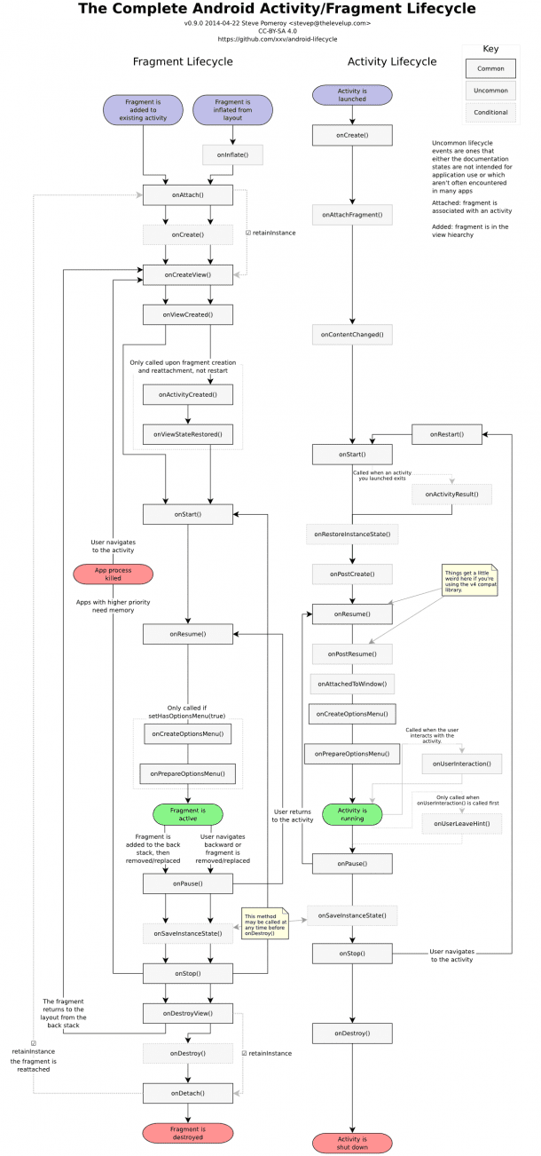 Top resources to learn android: Design, develop & market app