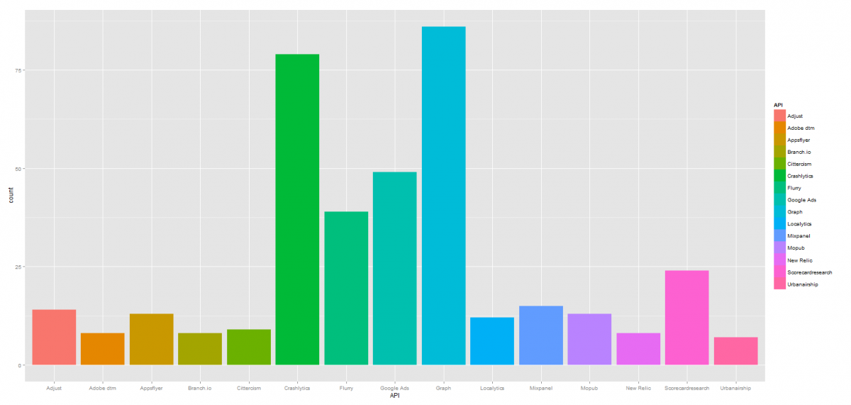 APIs that top Android app developers use - [Overall, Category]