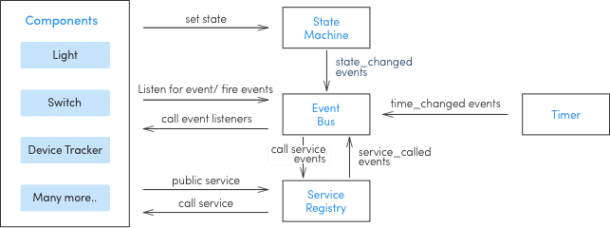 Home Automation using Internet of things (IoT)
