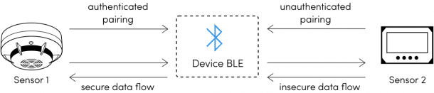 Introduction to Bluetooth Security for IoT