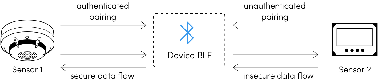 Introduction to Bluetooth Security for IoT