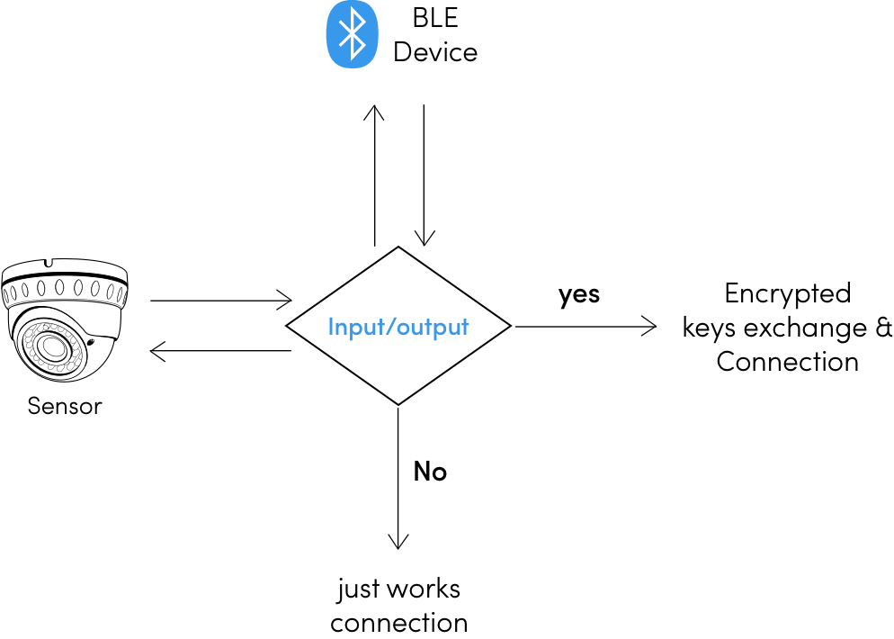 Introduction to Bluetooth Security for IoT Introduction to Bluetooth Security for IoT