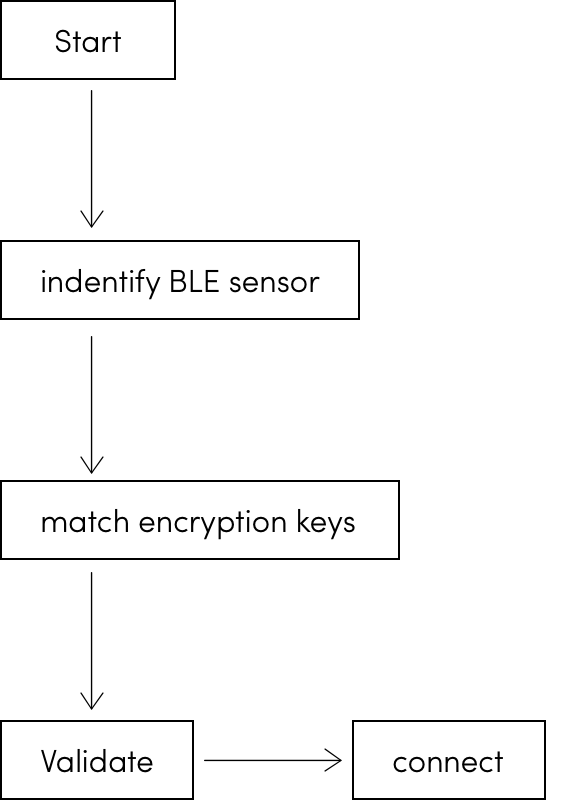 Introduction to Bluetooth Security for IoT