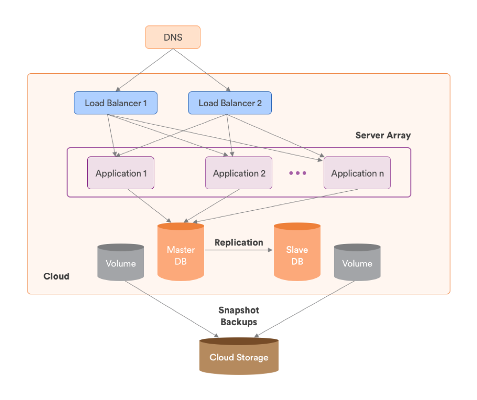 6 Multi-Cloud Architecture Designs for an Effective Cloud Strategy 6 Multi-Cloud Architecture Designs for an Effective Cloud Strategy