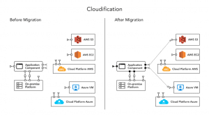 6 Multi-Cloud Architecture Designs for an Effective Cloud Strategy