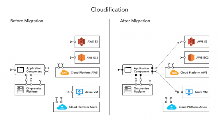 6 Multi-Cloud Architecture Designs for an Effective Cloud Strategy