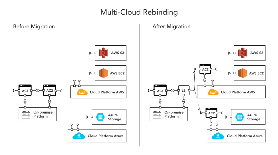 6 Multi-Cloud Architecture Designs for an Effective Cloud Strategy 6 Multi-Cloud Architecture Designs for an Effective Cloud Strategy