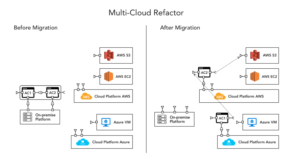6 Multi-Cloud Architecture Designs for an Effective Cloud Strategy 6 Multi-Cloud Architecture Designs for an Effective Cloud Strategy