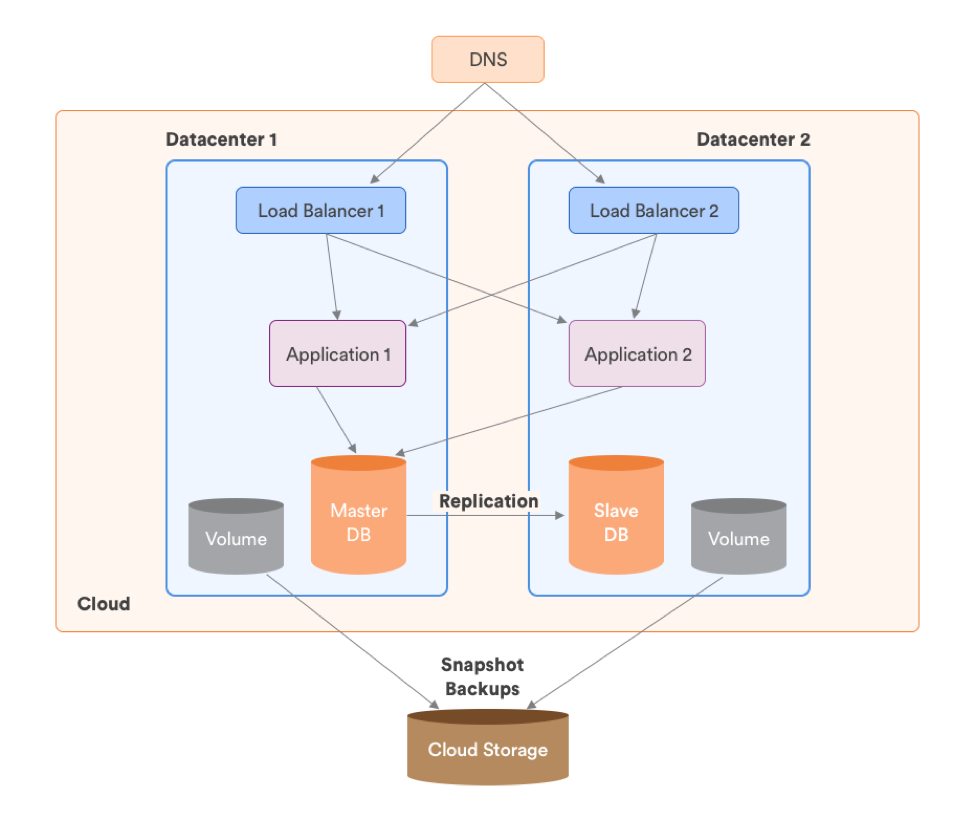 6 Multi-Cloud Architecture Designs for an Effective Cloud Strategy 6 Multi-Cloud Architecture Designs for an Effective Cloud Strategy
