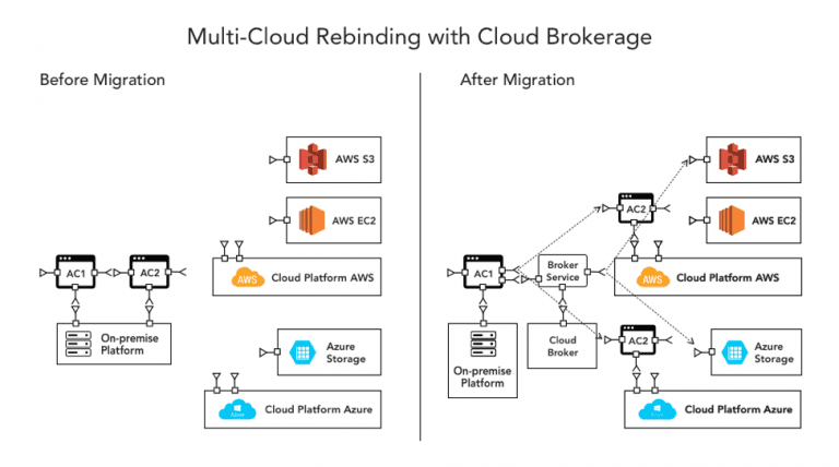 6 Multi-Cloud Architecture Designs for an Effective Cloud Strategy