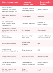 How to Choose the Right Mobile App Database for Your Application