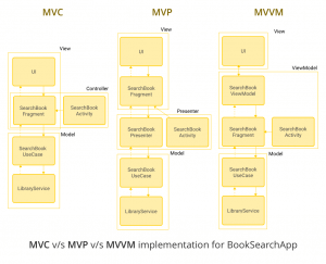 MVC vs MVP vs MVVM for Android Application Development