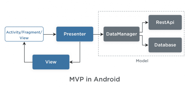 MVC vs MVP vs MVVM for Android Application Development