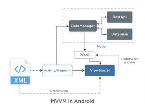 MVC vs MVP vs MVVM for Android Application Development