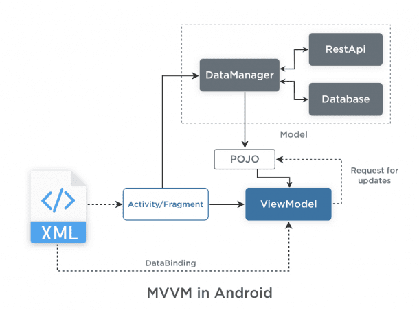 MVC vs MVP vs MVVM for Android Application Development