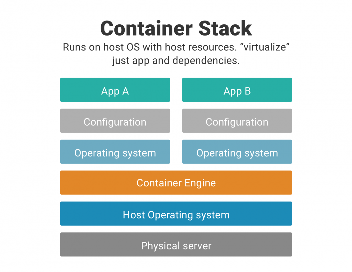 Serverless vs Containers : Which one to choose in 2024?
