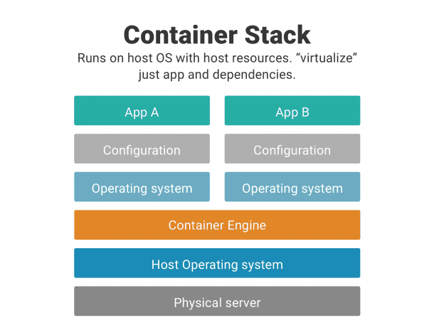 Serverless vs Containers : Which one to choose in 2024?