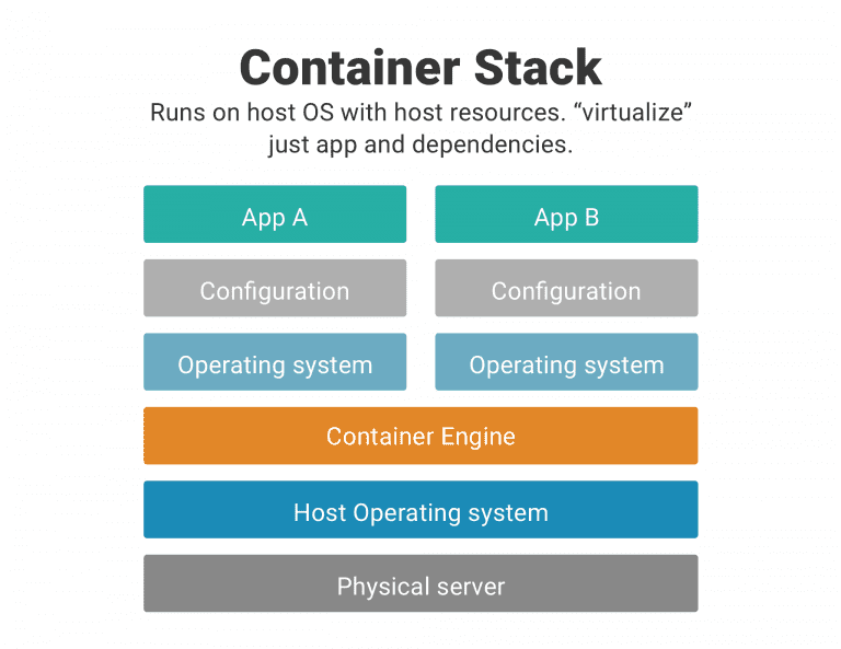 Serverless vs Containers : Which one to choose in 2024?