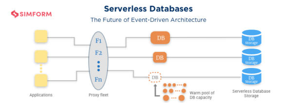 Serverless Database - Everything you Need to Know