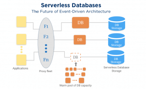 Serverless Database - Everything you Need to Know