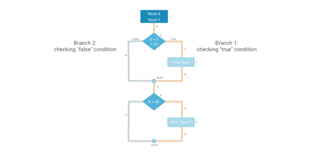A Detailed Guide on Test Coverage