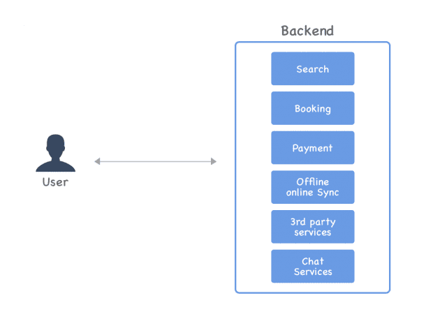 How to make an app like Airbnb : Develop your own vacation rental app