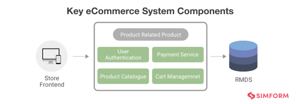How to Build an E-commerce App using Serverless Technology?