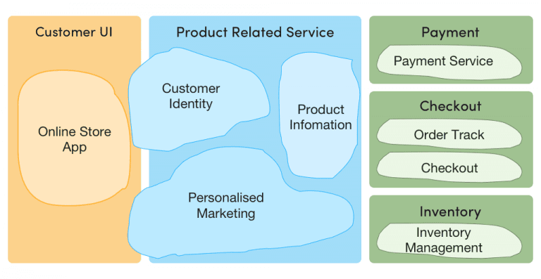How to Build an E-commerce App using Serverless Technology?