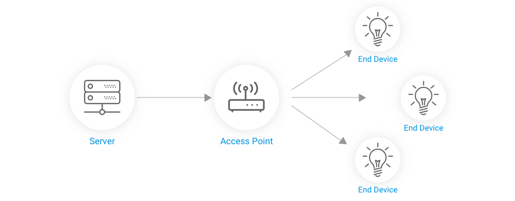 IoT protocols - Their application, limitations, usage and speed(data rates)