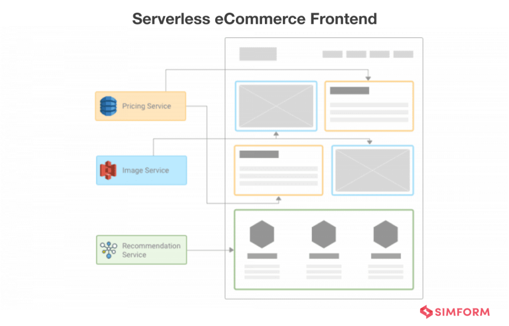 How to Build an E-commerce App using Serverless Technology?