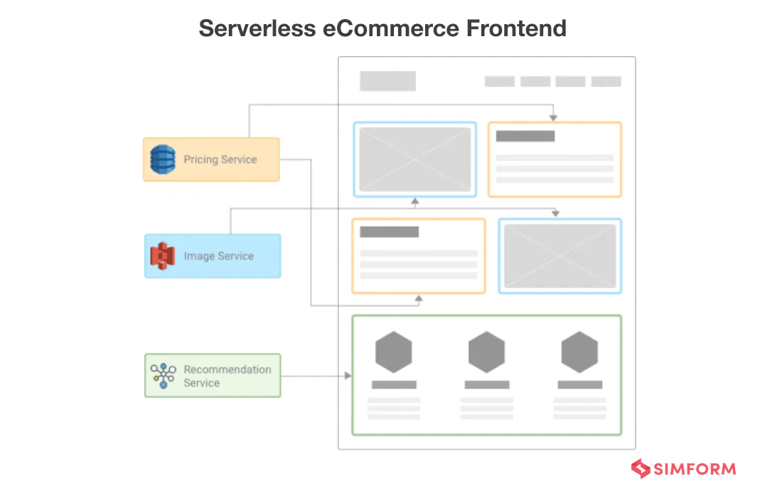 How to Build an E-commerce App using Serverless Technology?