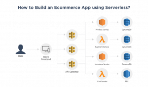 How to Build an E-commerce App using Serverless Technology?