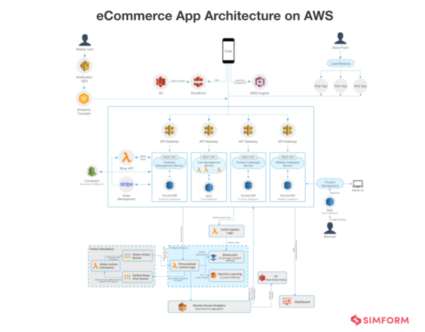How to Build an E-commerce App using Serverless Technology?