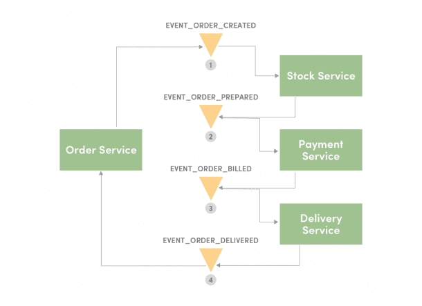How to Build an E-commerce App using Serverless Technology?