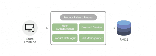 How to Build an E-commerce App using Serverless Technology?