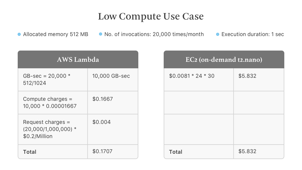 Aws Lambda Pricing How Much It Costs To Run A Serverless Application