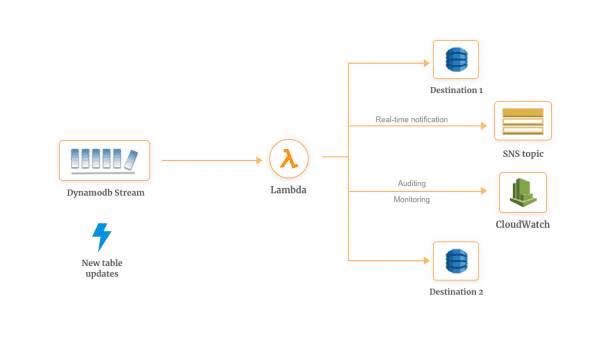 10 Practical Examples of AWS Lambda