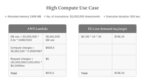 AWS Lambda Pricing: How Much it Costs to Run a Serverless Application?
