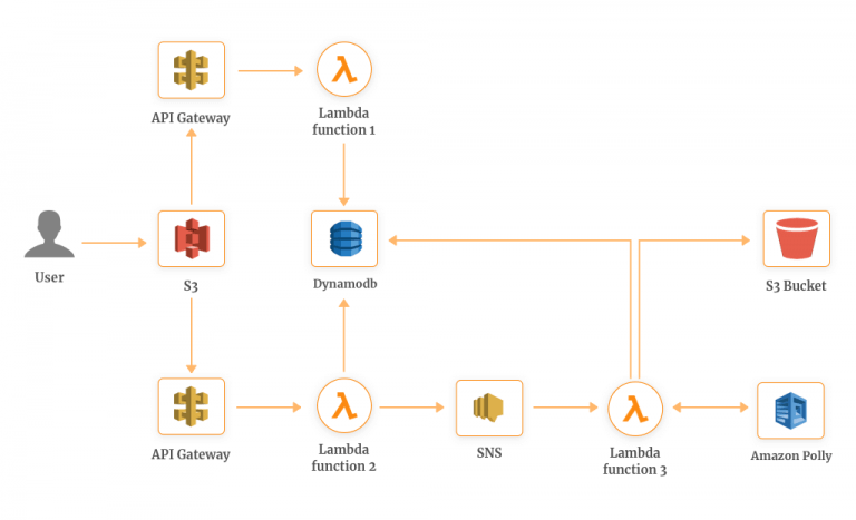 10 Practical Examples of AWS Lambda