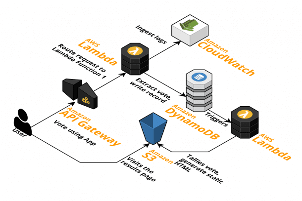 Aws Lambda Pricing How Much It Costs To Run A Serverless Application