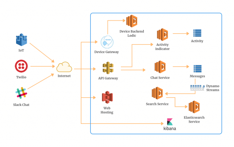 Aws Lambda Vs Ec2 Comparison Of Aws Compute Resources 7794
