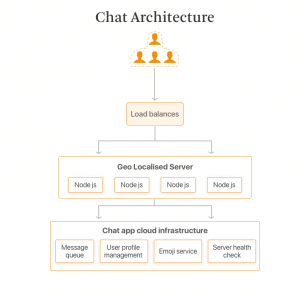 How to Make a Messaging App like WhatsApp, Telegram, Slack (Updated)