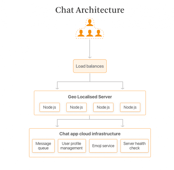 How to Make a Messaging App like WhatsApp, Telegram, Slack (Updated)