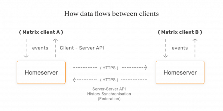 How to Make a Messaging App like WhatsApp, Telegram, Slack (Updated)