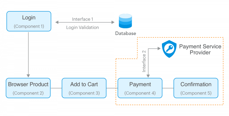 15 Functional Testing Types Explained With Examples