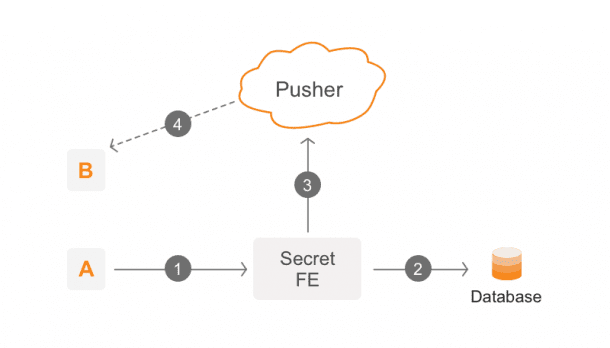 How to Make a Messaging App like WhatsApp, Telegram, Slack (Updated)