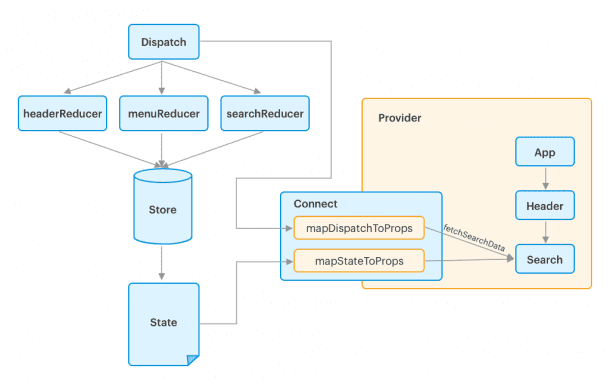 How to build an eCommerce app using ReactJS