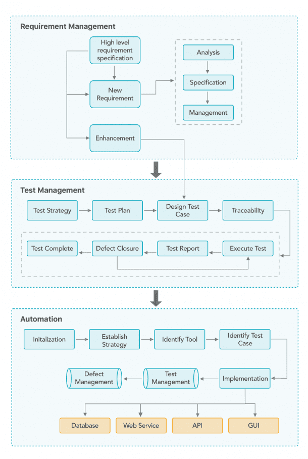Automated Functional Testing: Building a Successful Strategy